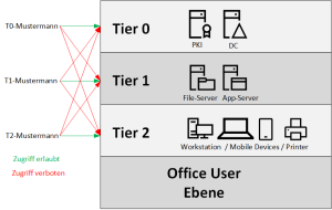AD Tiering Struktur - Funktion und Nutzen - IT-Consulting Blog